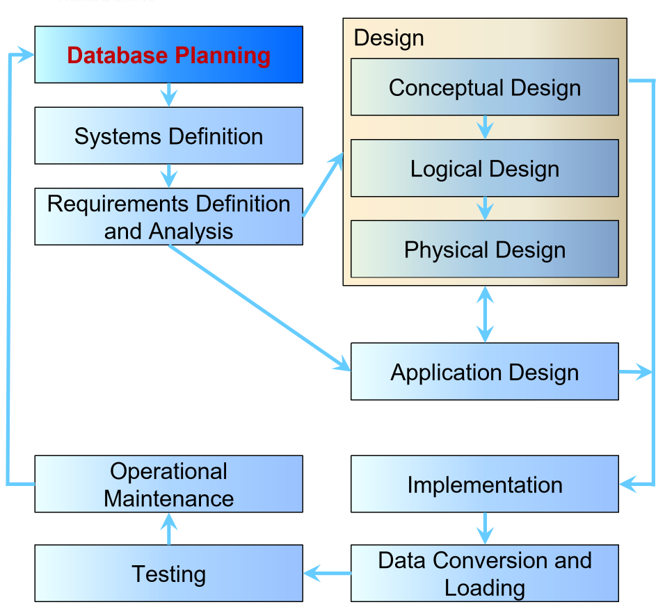 Database Development Process Notes Database Development Process Notes